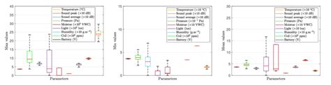 The Max Min And Mean Analysis Of The Parameter Values Of All The Devices Download