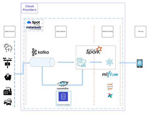 How To Use Apache Spark And Kafka® For Machine Learning Part 1