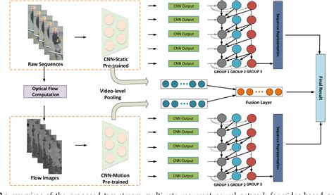 Figure 1 From Two Stream Multirate Recurrent Neural Network For Video Based Pedestrian