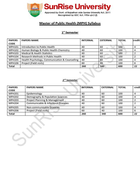 Master Of Public Health Mph Syllabus Pdf Nutrition Diet And Nutrition