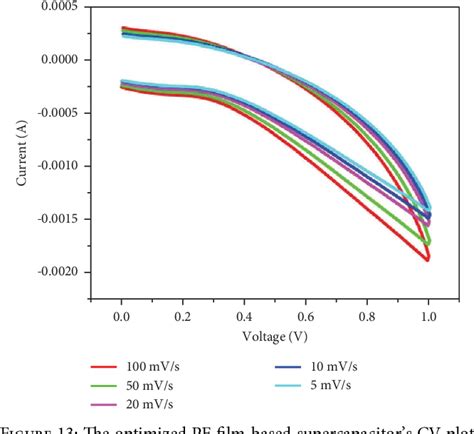 Figure 13 From Development And Characterization Of A New Solid Polymer Electrolyte For