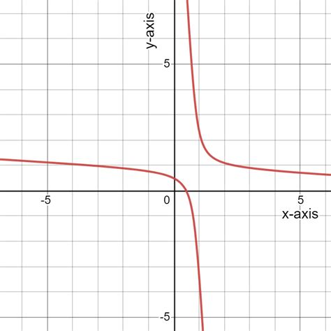 Use A Graphing Calculator Or Computer Software Program To Co Quizlet