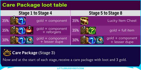 Set 15 Care Package Augment Loot Table Tier List