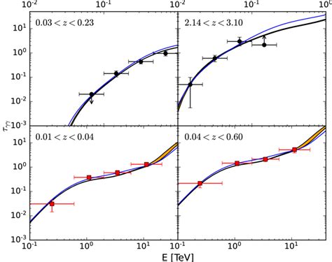The 68 Contour Extragalactic Background Light Ebl Absorption Optical
