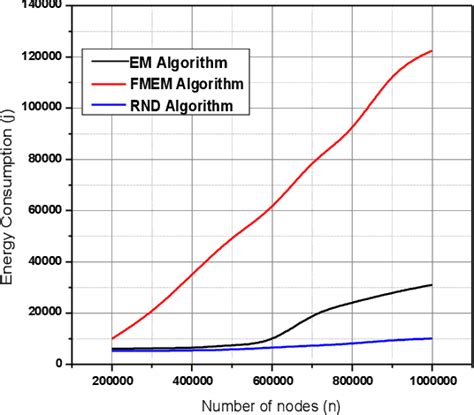 Figure 8 From An Efficient Big Data Gathering In Wireless Sensor