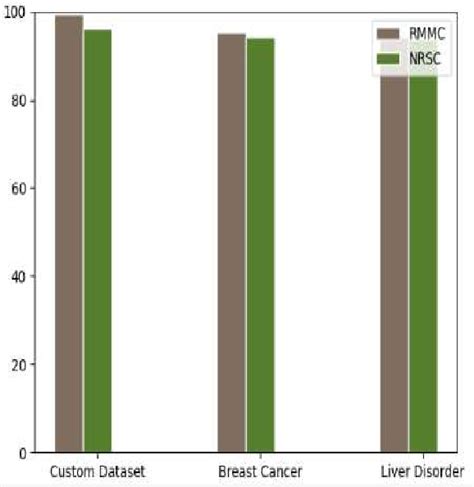 Figure 3 From Diagnosing The Medical Data Using Rough Set Min Max