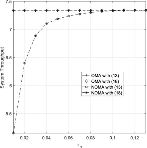 Maximum System Throughput Versus εn For Uplink Download Scientific