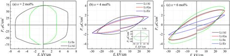 Ferroelectric P E Loops Of A 2 Mol And B 4 Mol And C 6 Mol Download Scientific Diagram