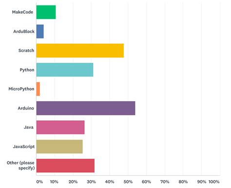 Sparkfun K 12 Survey Results