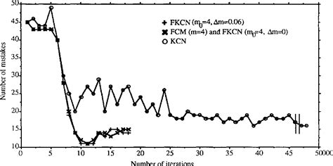 Figure 2 From Fuzzy Kohonen Clustering Networks Semantic Scholar