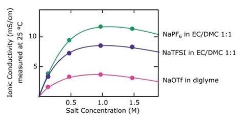 Role Of Advanced Electrolytes In Sodium Ion Batteries