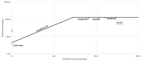 computation and memory bandwidth in deep neural networks by eugenio