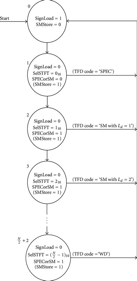 The Finite State Machine Control For The Architecture Shown In Figure Download Scientific