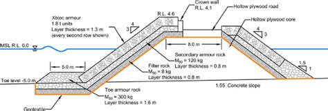 Breakwater Section