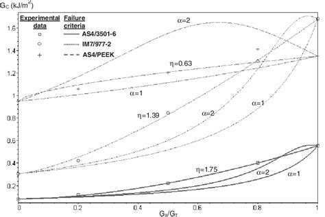 Figure 1 From Numerical Simulation Of Mixed Mode Progressive Delamination In Composite Materials