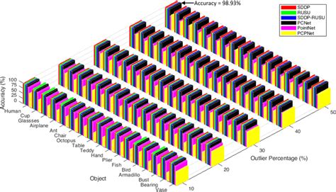 Accuracy Comparison Between The Six Approaches For 17 Objects At Five