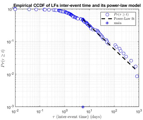 Empirical Complementary Cumulative Distribution Function CCDF Blue
