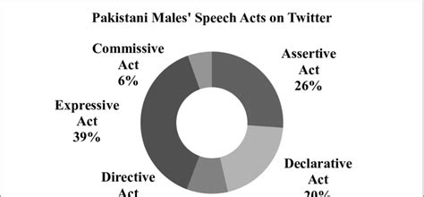Pakistani Males Speech Acts On Twitter Communicative Functions Of The