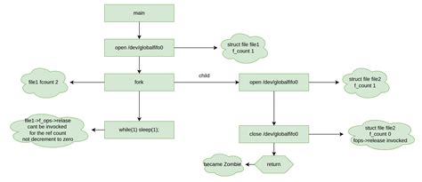 Linux内核对象引用计数和生命周期管理linux 引用计数 Csdn博客 Linux内核对象引用计数和生命周期管理linux 引用计数 Csdn博客