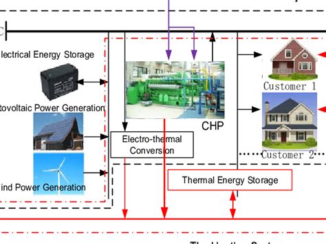 The Model Of Combined Heat And Power Microgrid With Renewable Energy