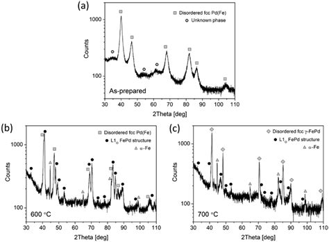 X Ray Diffractograms Measured On The A As Prepared And B C Annealed