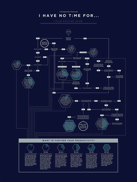 A Productivity Flowchart On Behance Flow Chart Mind Map Design