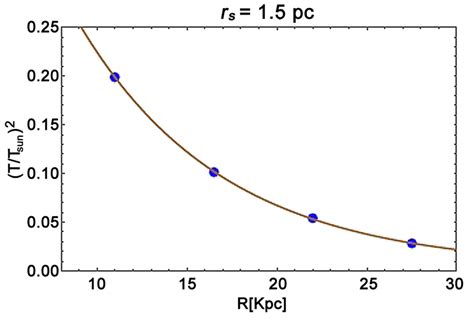 The Transformation Factor Vs Distance From The Canter In Kpc Download
