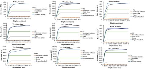 Comparing The Proposed Equations With The Finite Element Results Download Scientific Diagram