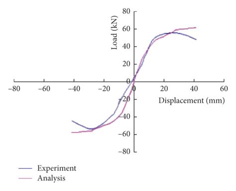 comparison of the hysteretic curves and skeleton curve of model 1