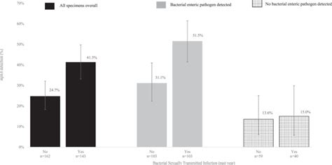 Prevalence And Risk Factors Of Bacterial Enteric Pathogens In Men Who