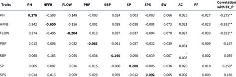 Genotypic Path Coefficient Analysis Showing The Direct Diagonal And