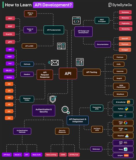 Ep158 How To Learn Api Development Bytebytego Newsletter