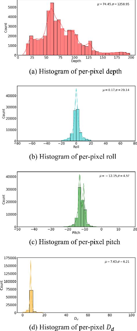 Figure 4 From Monogae Roadside Monocular 3d Object Detection With Ground Aware Embeddings