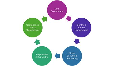 Deploying Ai Securely A Framework For Responsible Innovation Olive Goose