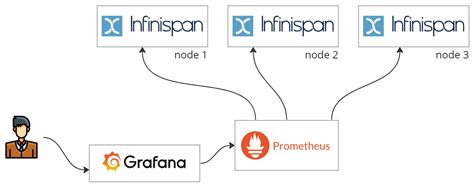 Integrating Infinispan Prometheus And Grafana Edwins Journey