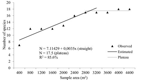Graphical Representation Of The Sampling Sufficiency Of The Species Download Scientific Diagram