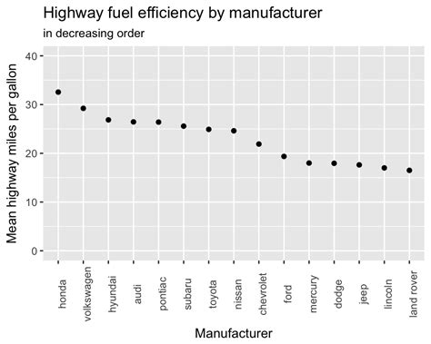 Plotting Data With R