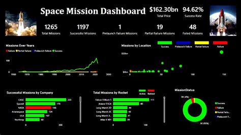 launching space mission dashboard in power bi mahesh babu pedagadi posted on the topic