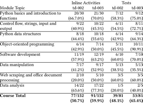 Ppp Mcq Results No Color Coding In This Table See Table 6 For Info