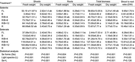 The Growth Of Lettuce Under Selenite And Selenate And Exposed To