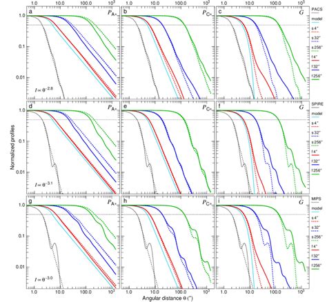 Convolution Of The Gaussian And Infinite Power Law Models The Download Scientific Diagram
