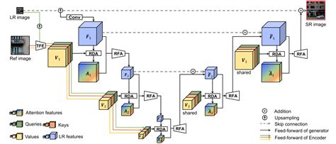Reference Based Image Super Resolution With Deformable Attention Transformer Datsr 知乎