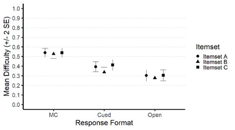 mean difficulties of response formats for each item set download scientific diagram