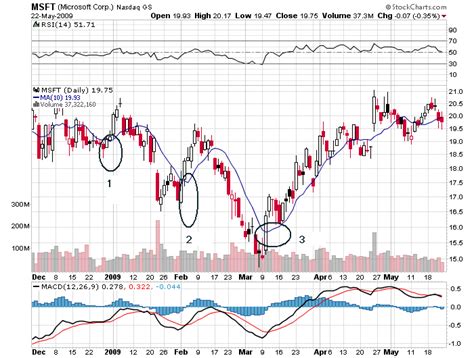 Simple Moving Average
