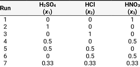 Statistical Mixture Design Matrix Defining Conditions For Download