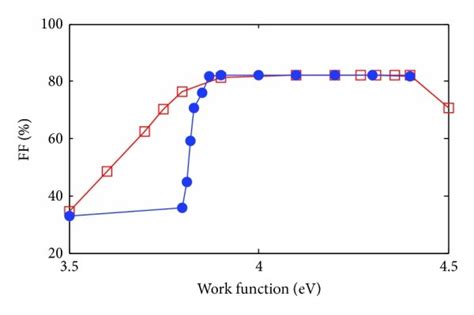 The Effect Of Electron Affinity χ On The Performance Parameters