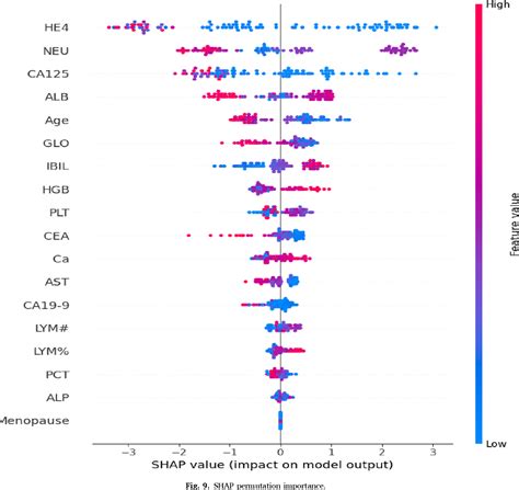 Figure 9 From Innovative Approach Towards Early Prediction Of Ovarian Cancer Machine Learning