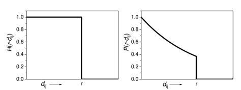 Left Heaviside Function H R Dij And Right Modified Function P R Download Scientific