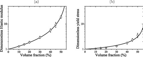 Dimensionless Elastic Modulus G ′ ϕ G ′ 0 A And