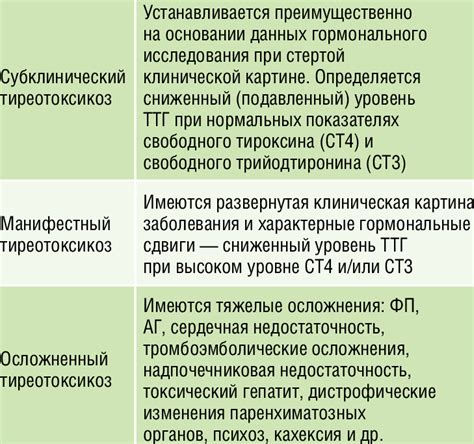 Classification Of Thyrotoxicosis By Severity Of Clinical Manifestations